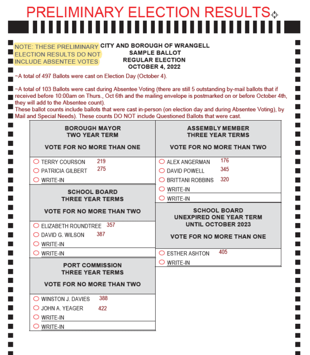 Unofficial results from Wrangell's 2022 Municipal Election - KSTK